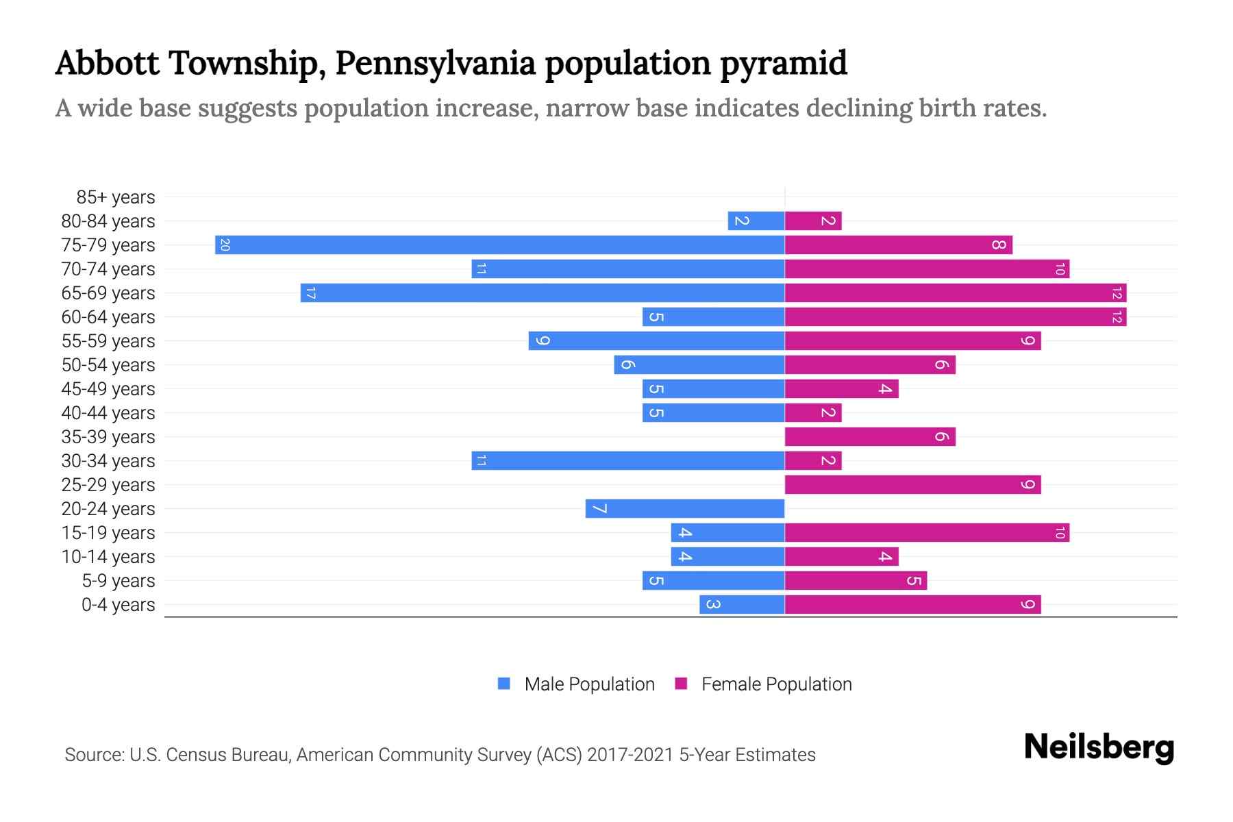 Abbott Township, Pennsylvania Population by Age - 2023 Abbott Township, Pennsylvania Age ...