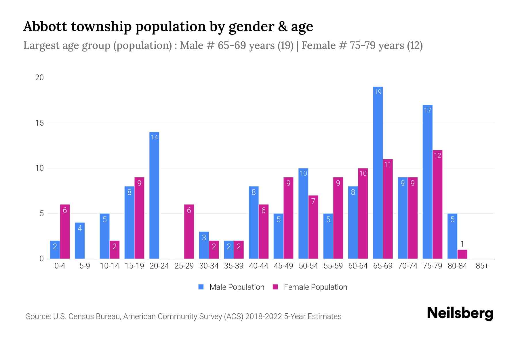 Abbott Township, Pennsylvania Population by Gender - 2024 Update ...