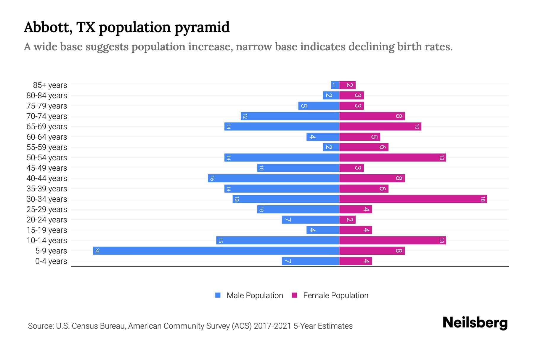 Abbott, TX Population by Age - 2023 Abbott, TX Age Demographics | Neilsberg