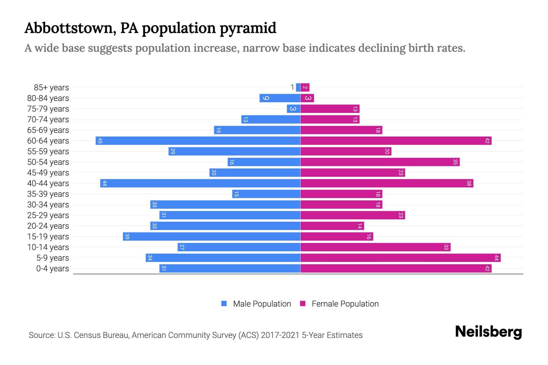 Abbottstown, PA Population by Age - 2023 Abbottstown, PA Age ...
