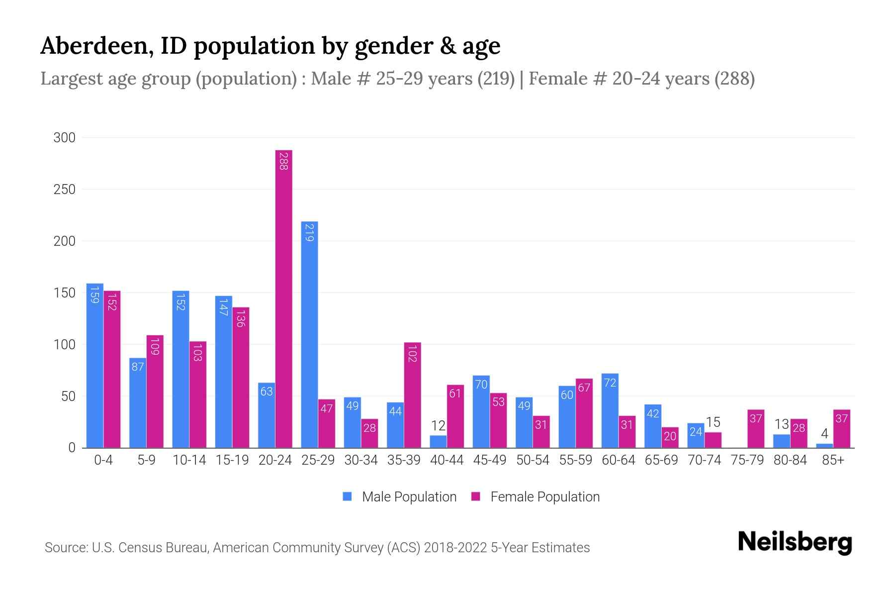 Aberdeen, ID Population by Gender - 2024 Update | Neilsberg