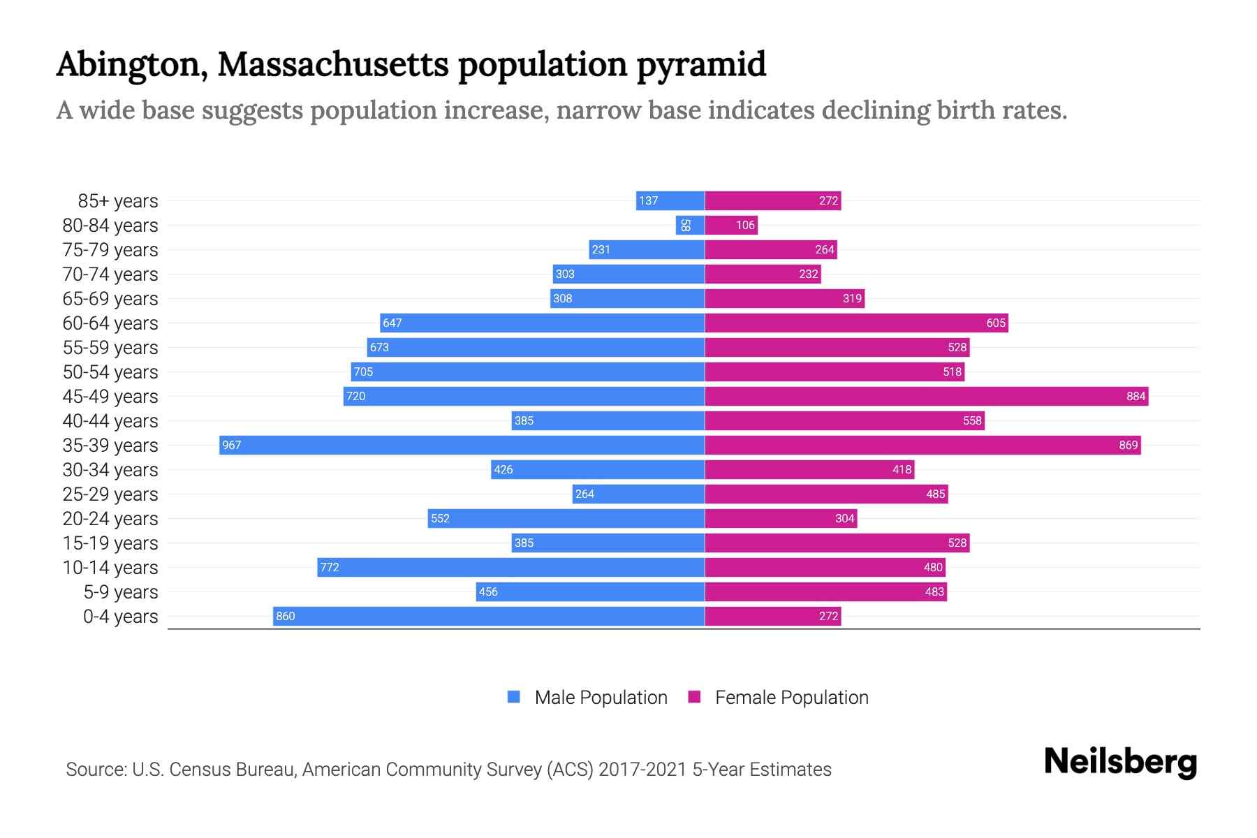 Abington, Massachusetts Population by Age - 2023 Abington ...