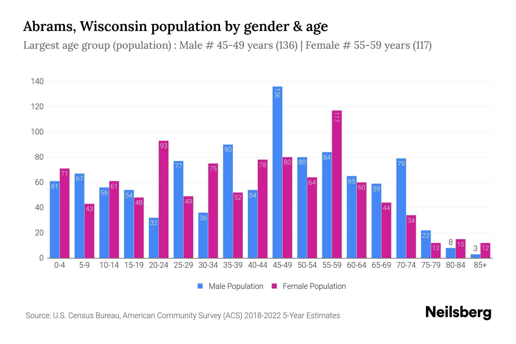 Abrams, Wisconsin Population by Gender - 2024 Update | Neilsberg