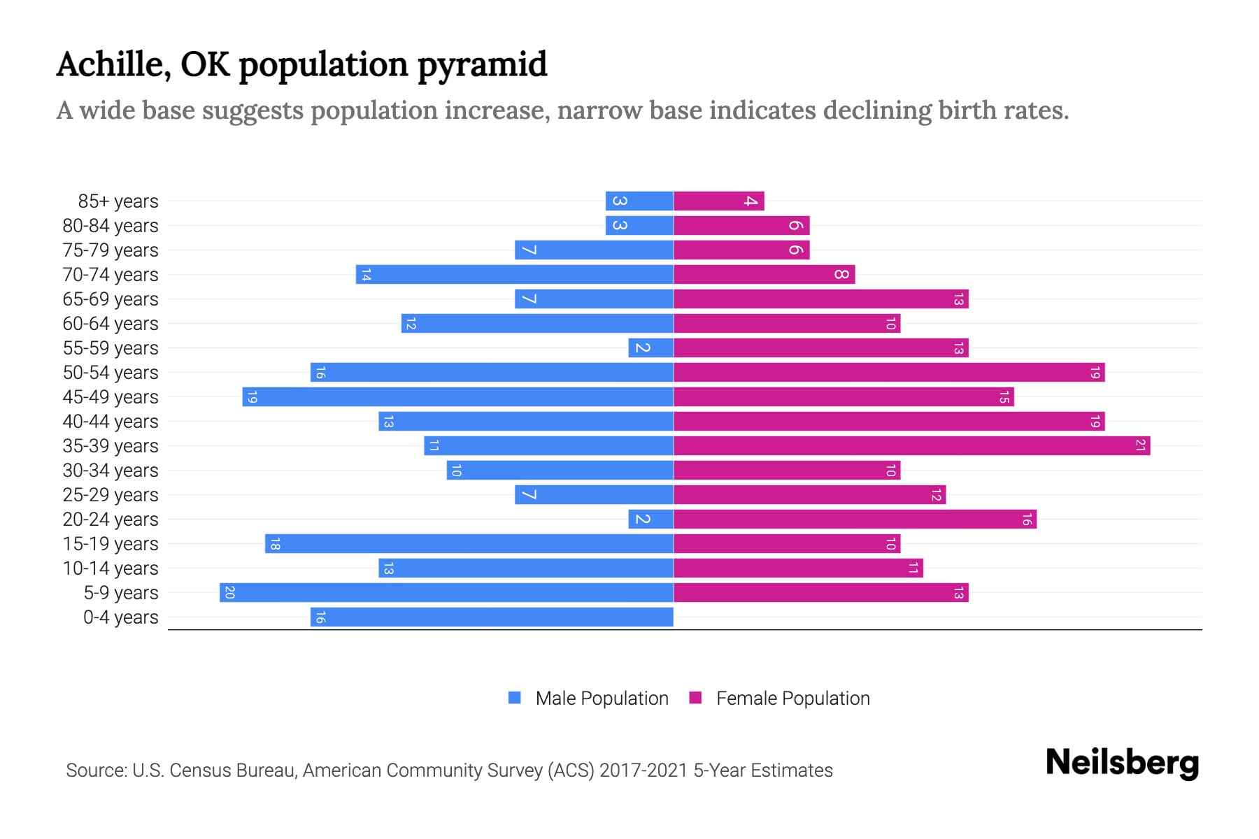 Achille, OK Population by Age - 2023 Achille, OK Age Demographics ...