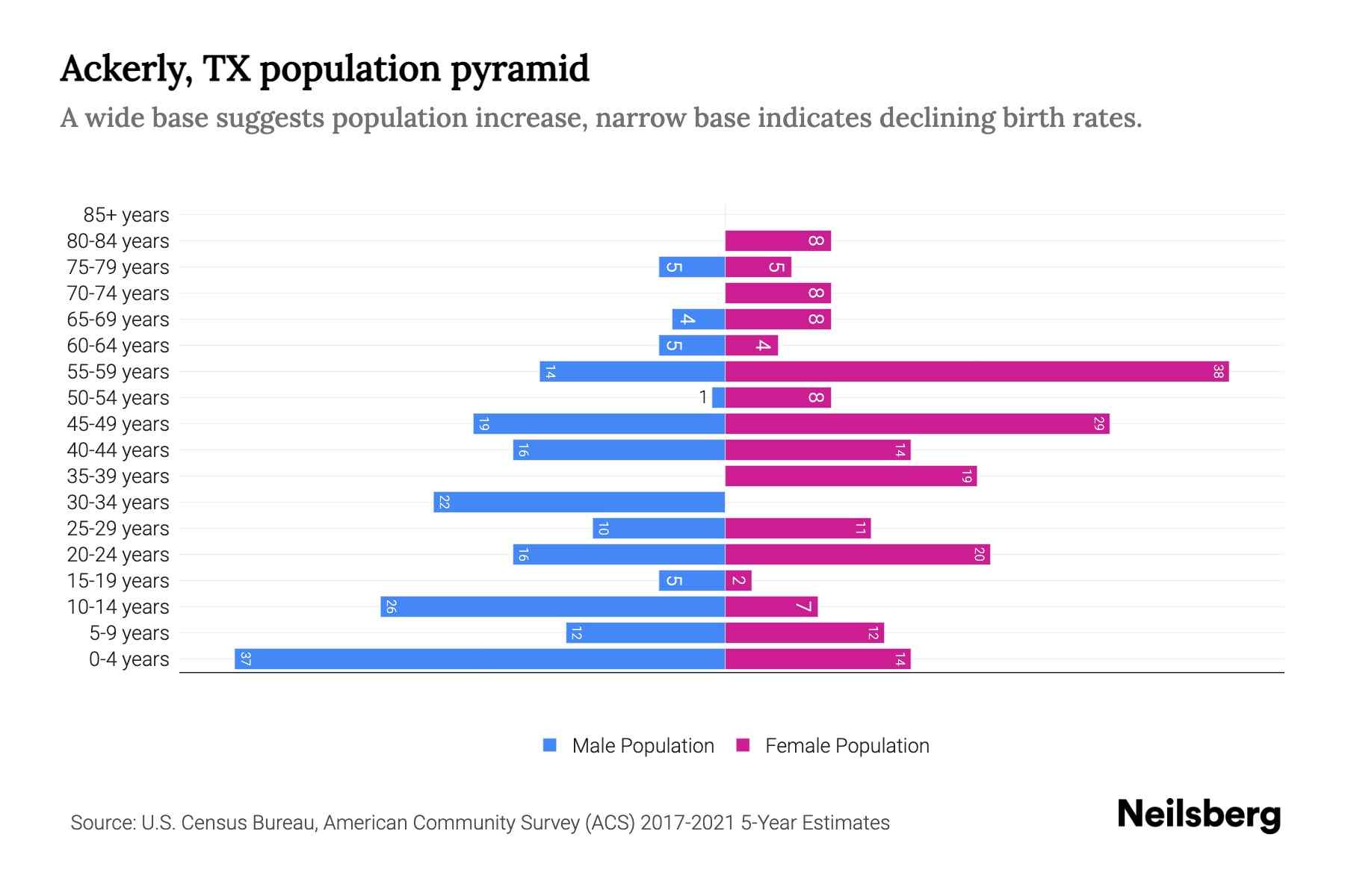 Ackerly, TX Population by Age - 2023 Ackerly, TX Age Demographics ...