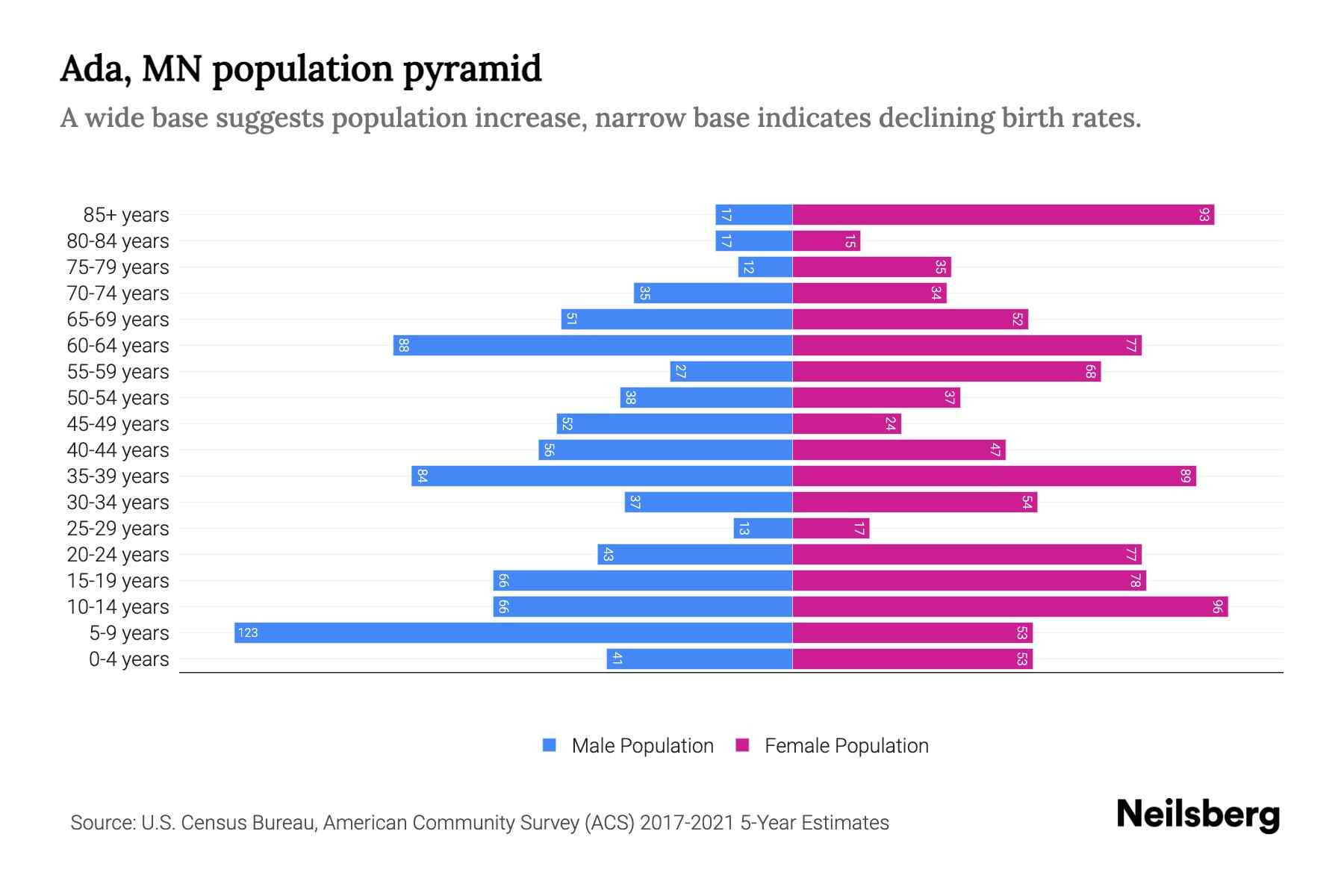 Ada, MN Population by Age - 2023 Ada, MN Age Demographics | Neilsberg