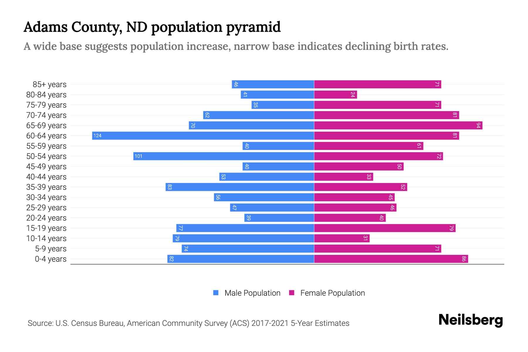 Adams County, ND Population by Age - 2023 Adams County, ND Age ...