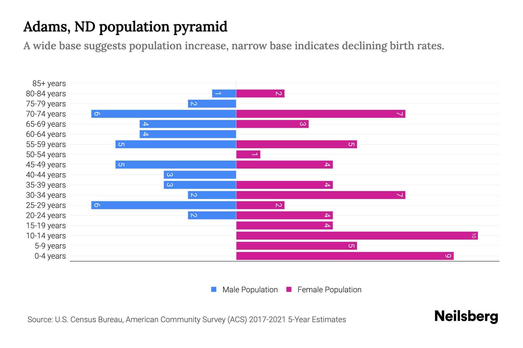 Adams, ND Population by Age - 2023 Adams, ND Age Demographics | Neilsberg