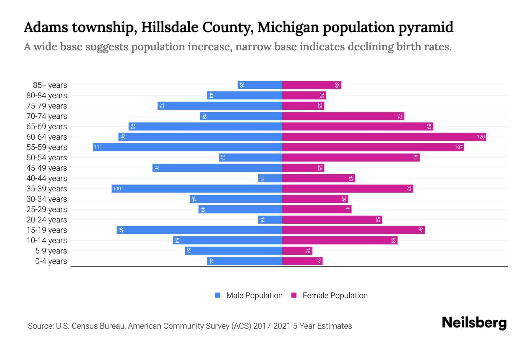 Adams township, Hillsdale County, Michigan Population by Age - 2023 ...