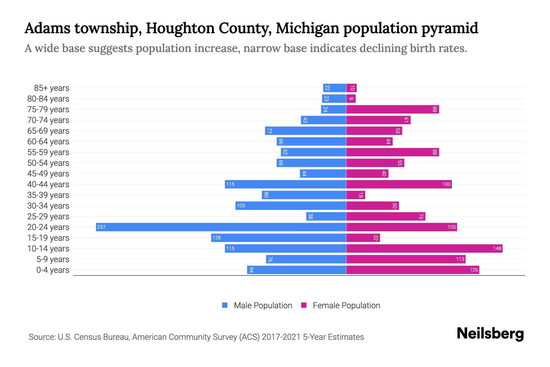 Adams township, Houghton County, Michigan Population by Age - 2023 ...