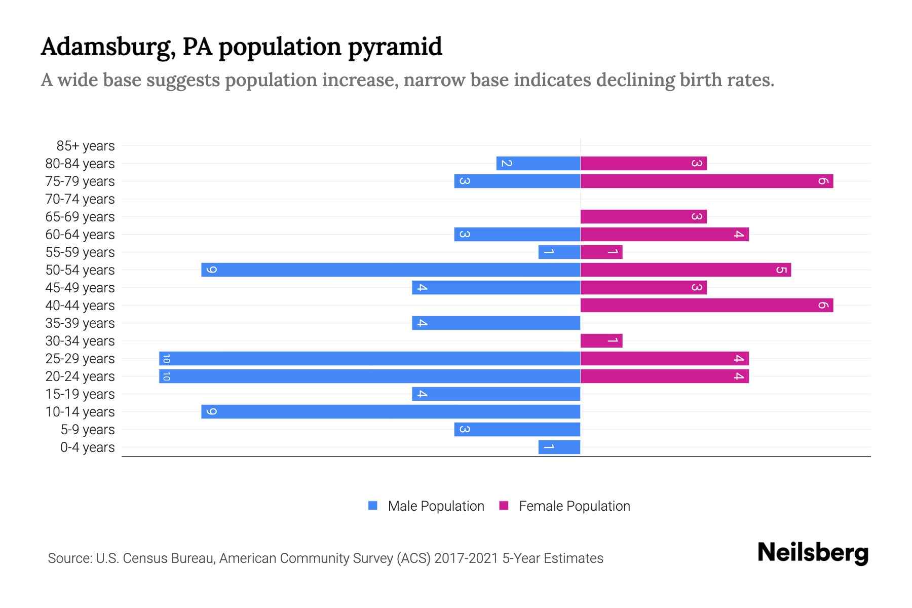 Adamsburg, PA Population by Age - 2023 Adamsburg, PA Age Demographics ...