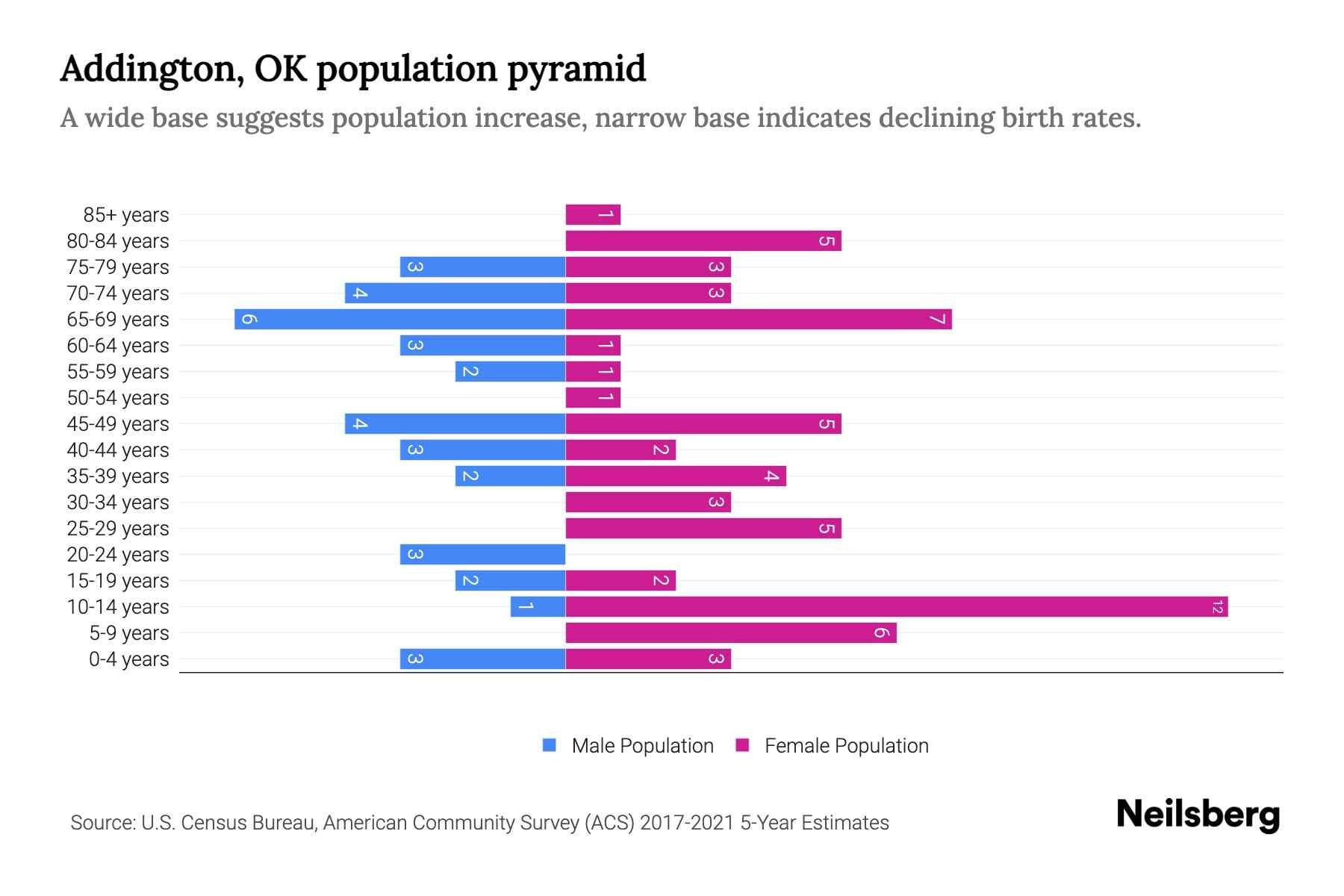 Addington, OK Population by Age - 2023 Addington, OK Age Demographics ...