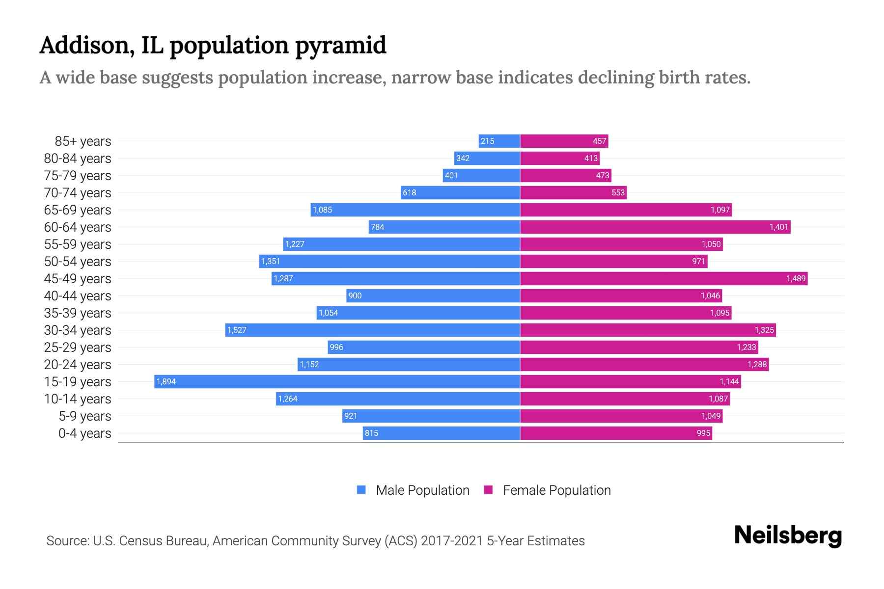 Addison, IL Population by Age - 2023 Addison, IL Age Demographics ...