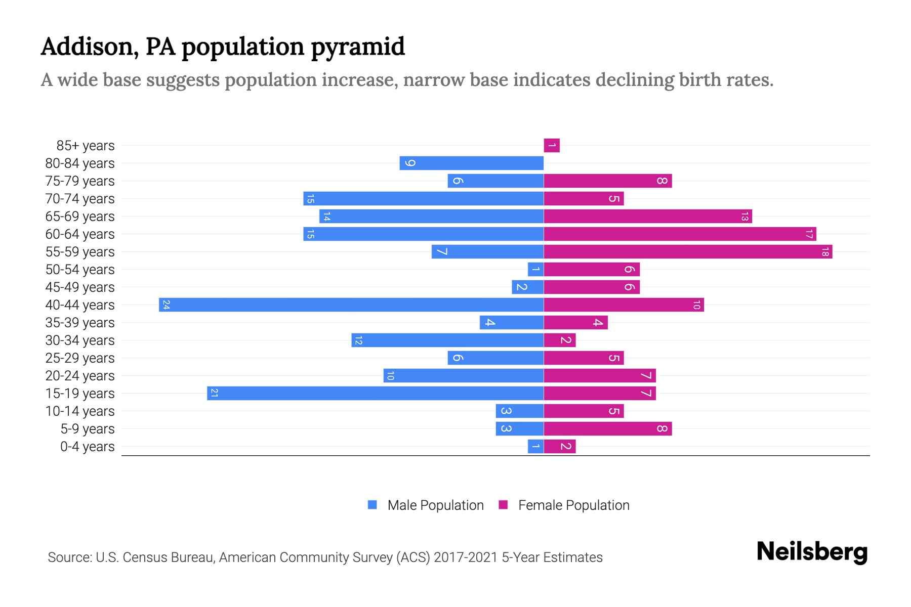 Addison, PA Population by Age - 2023 Addison, PA Age Demographics ...