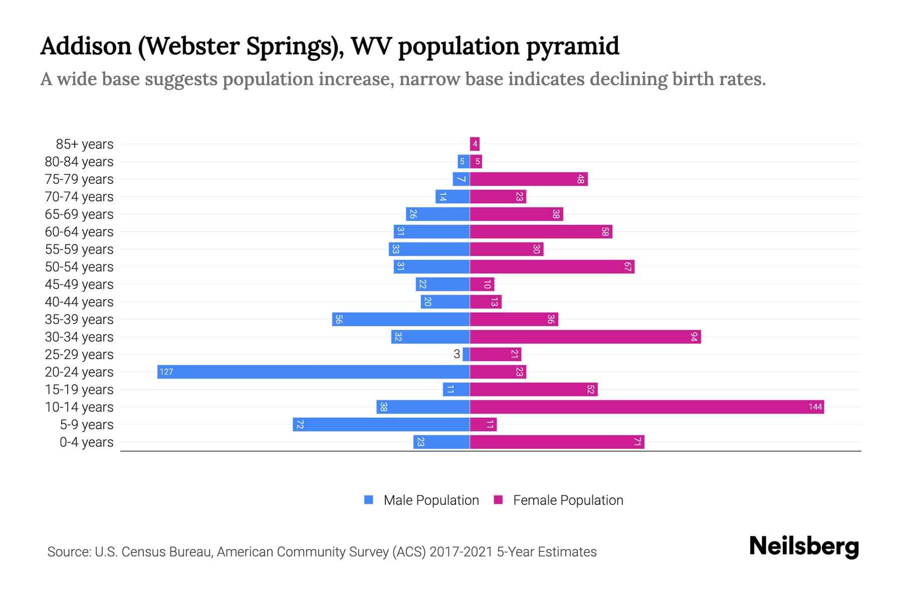 Addison (Webster Springs), WV Population by Age - 2023 Addison (Webster ...