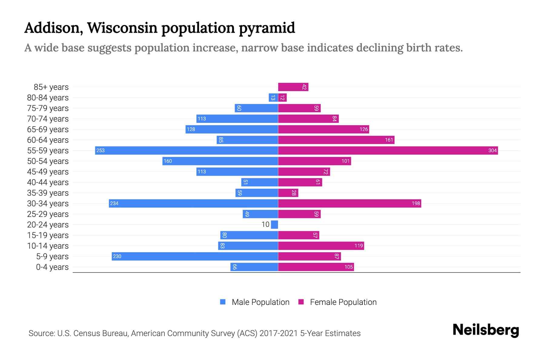 Addison, Wisconsin Population by Age - 2023 Addison, Wisconsin Age ...