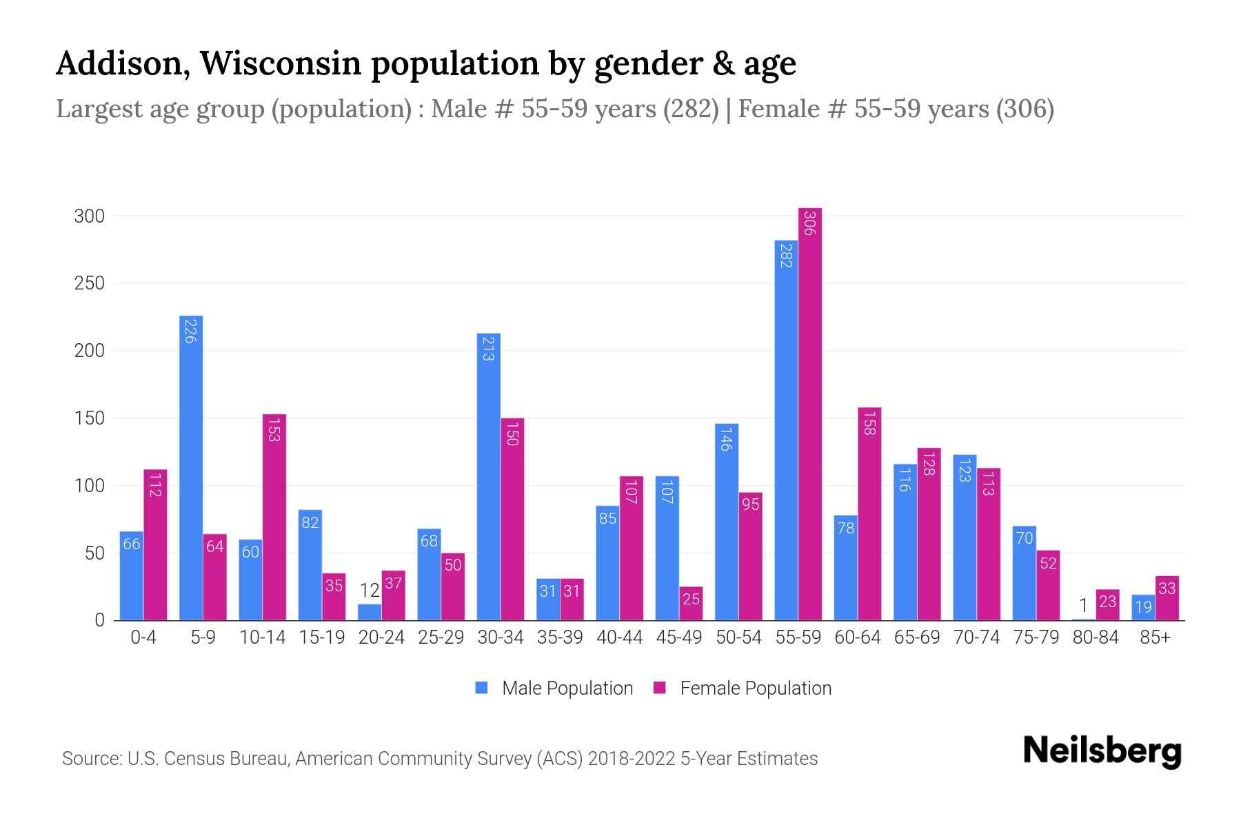 Addison, Wisconsin Population by Gender - 2024 Update | Neilsberg