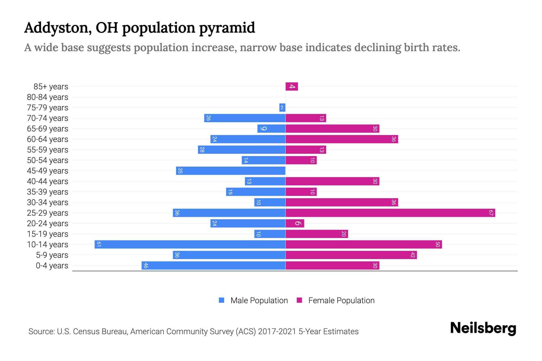Addyston, OH Population by Age - 2023 Addyston, OH Age Demographics ...