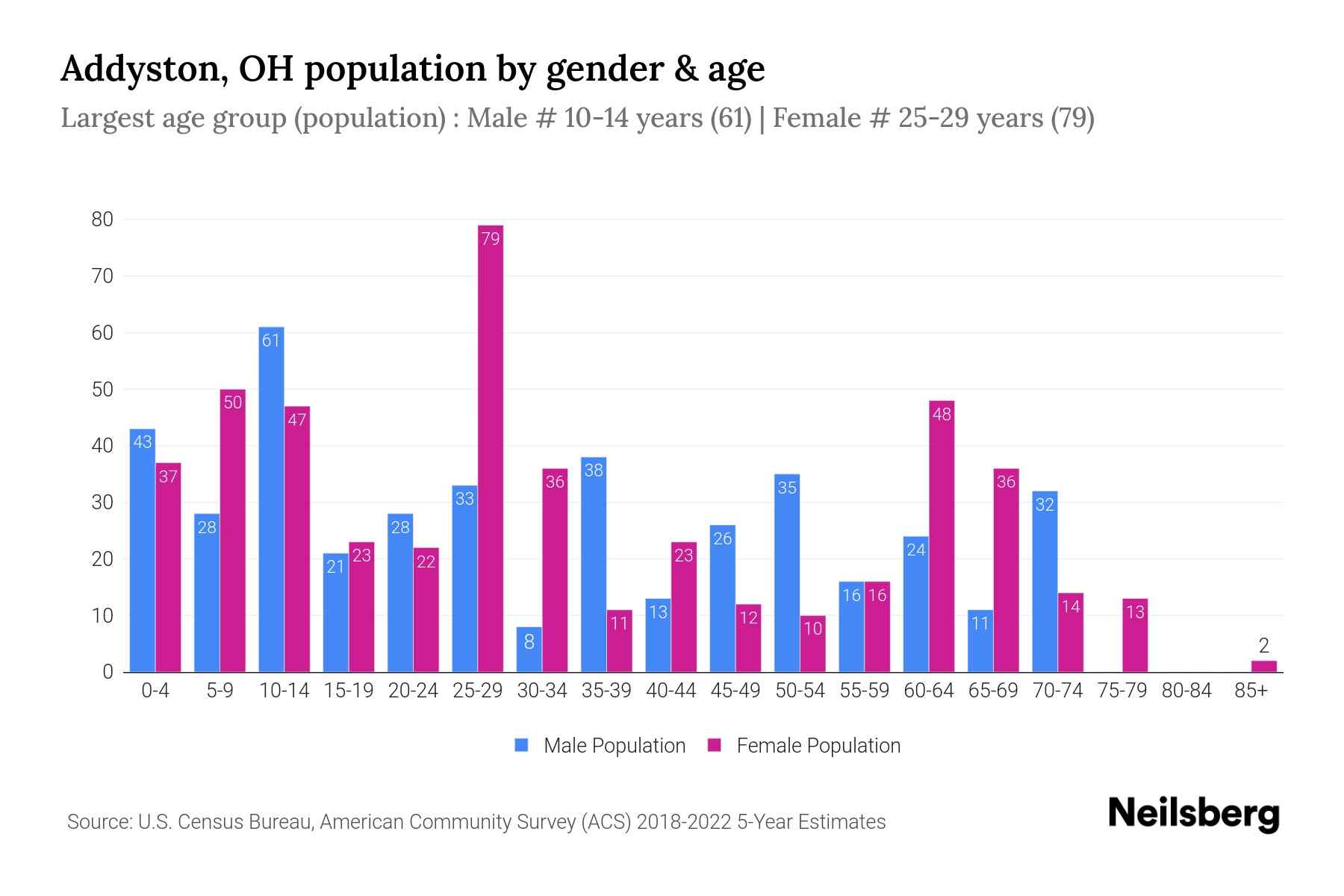 Addyston, OH Population by Gender - 2024 Update | Neilsberg