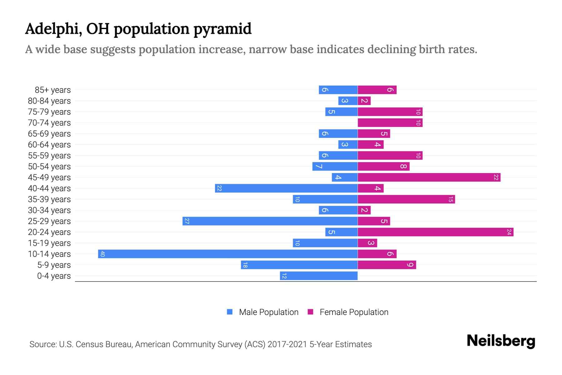 Adelphi, OH Population by Age - 2023 Adelphi, OH Age Demographics ...