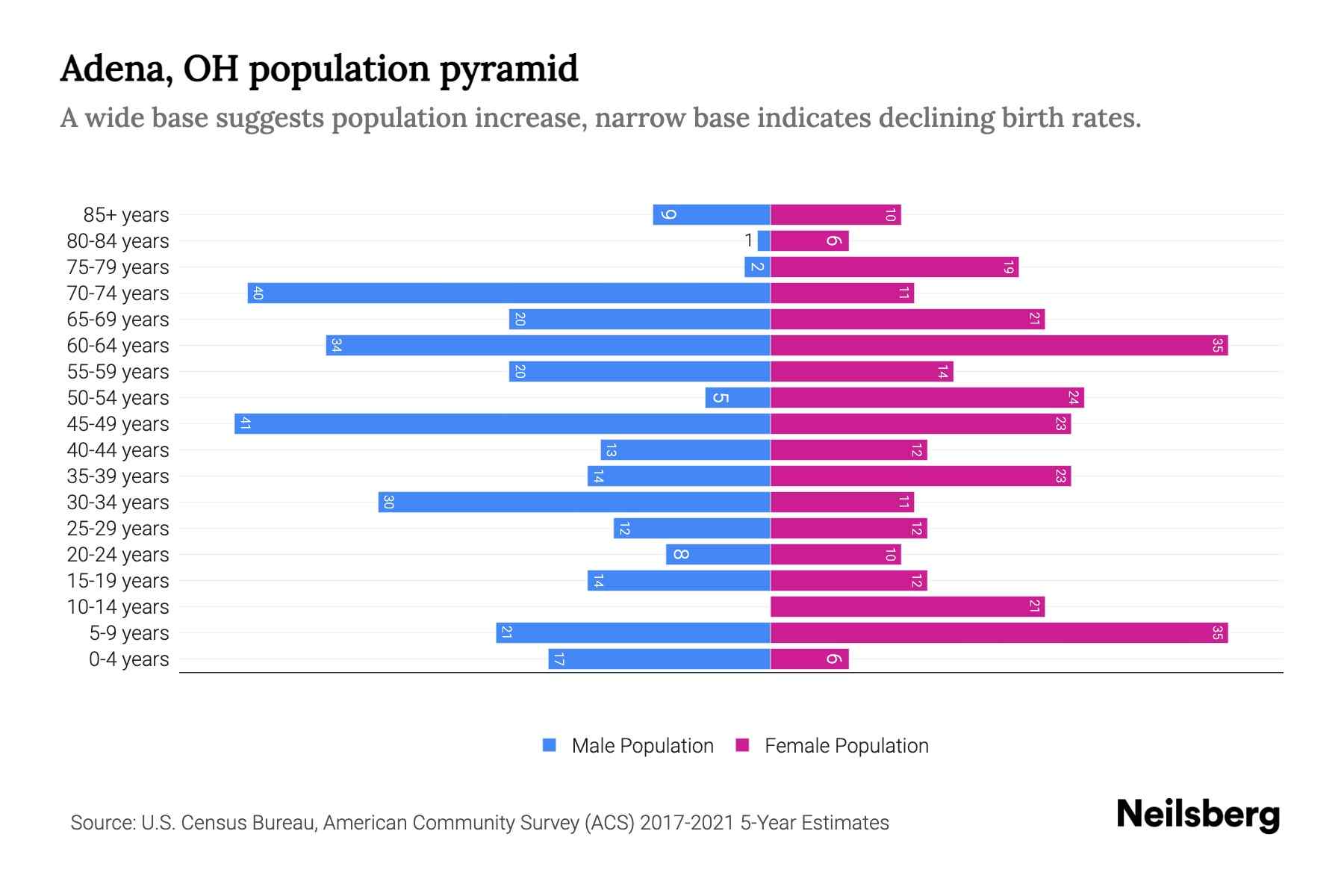 Adena, OH Population by Age - 2023 Adena, OH Age Demographics | Neilsberg