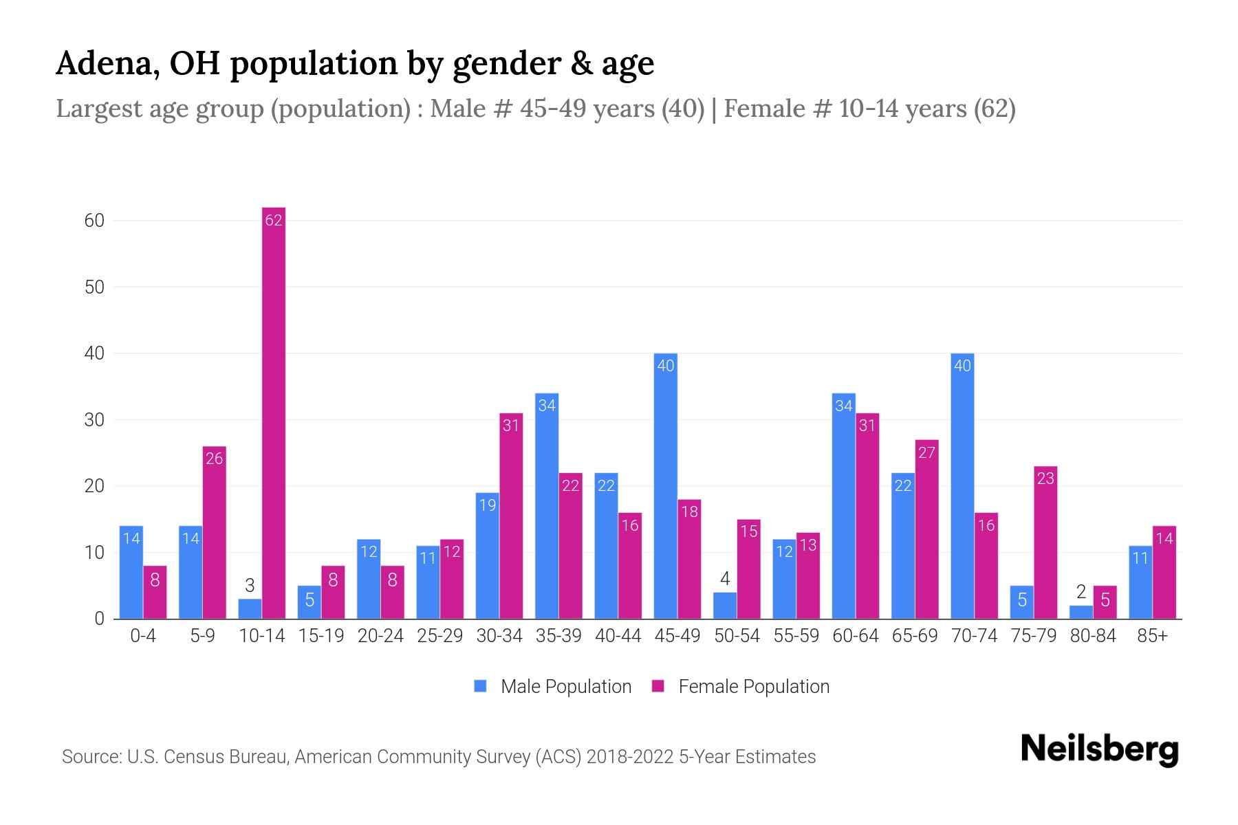 Adena, OH Population by Gender - 2024 Update | Neilsberg