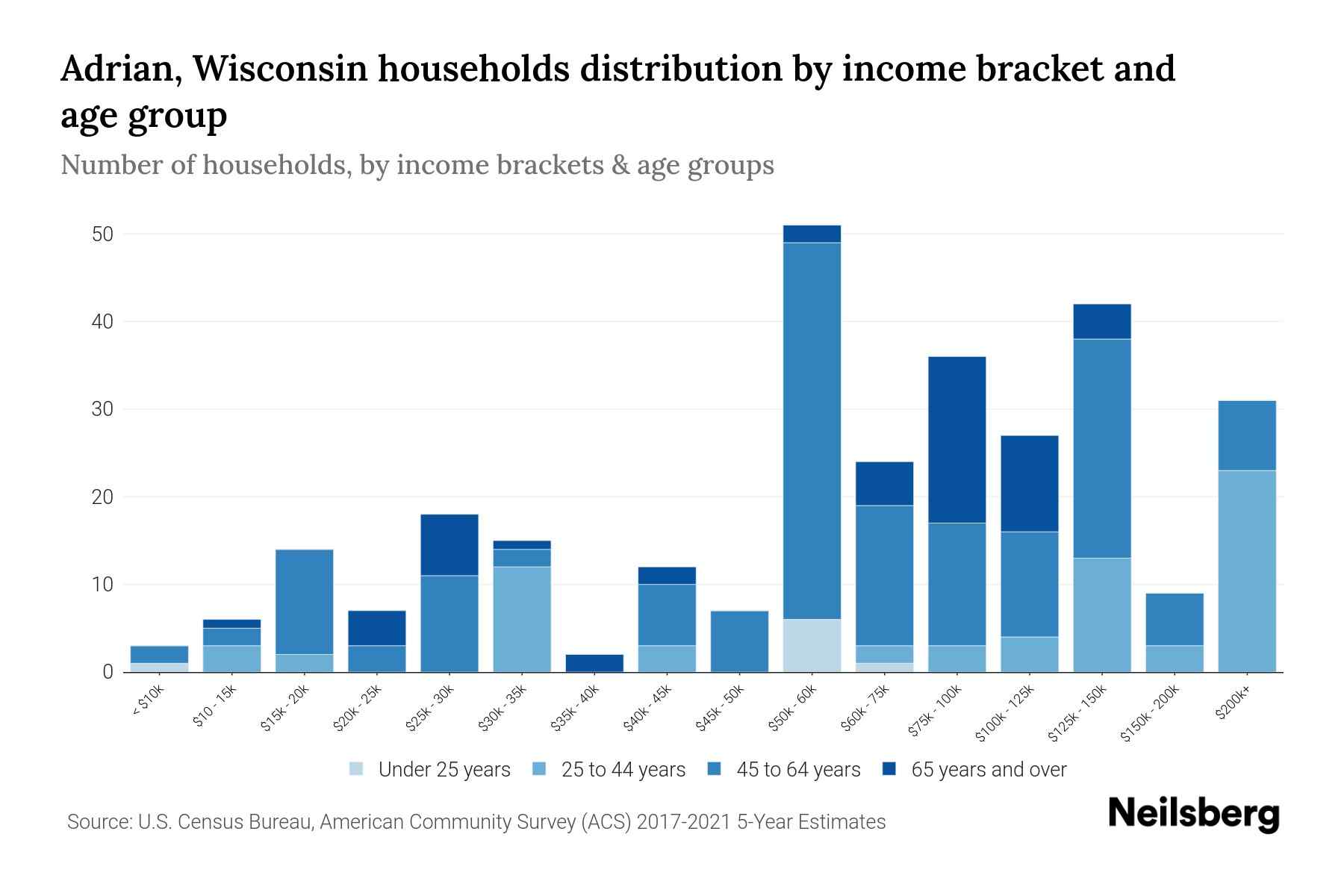 Adrian, Wisconsin Median Household Income By Age - 2023 | Neilsberg