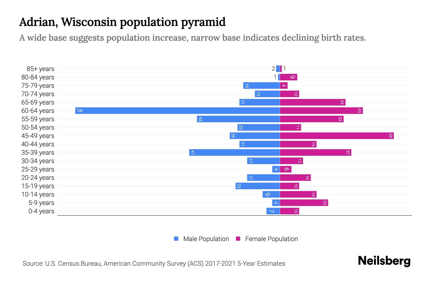 Adrian, Wisconsin Population by Age - 2023 Adrian, Wisconsin Age ...