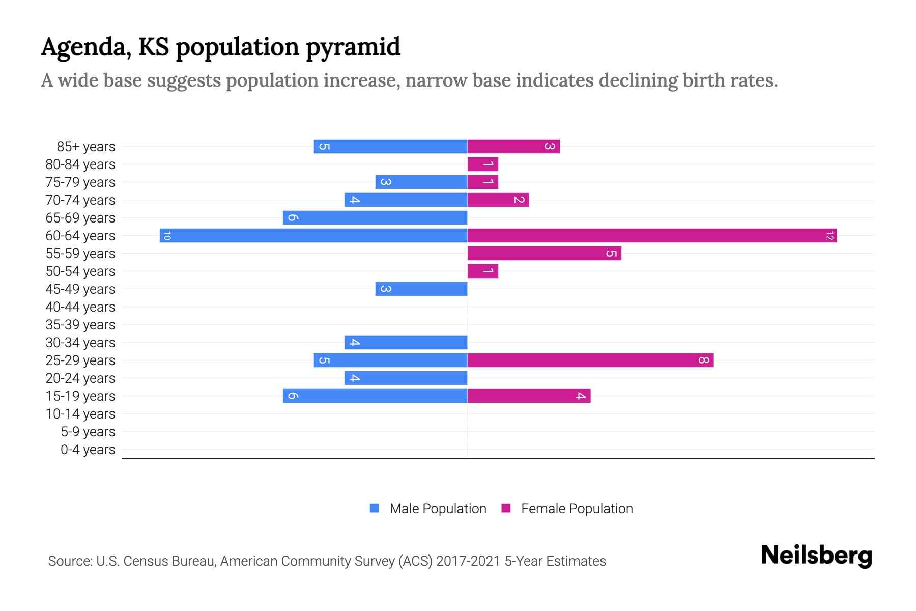 Agenda, KS Population by Age - 2023 Agenda, KS Age Demographics | Neilsberg