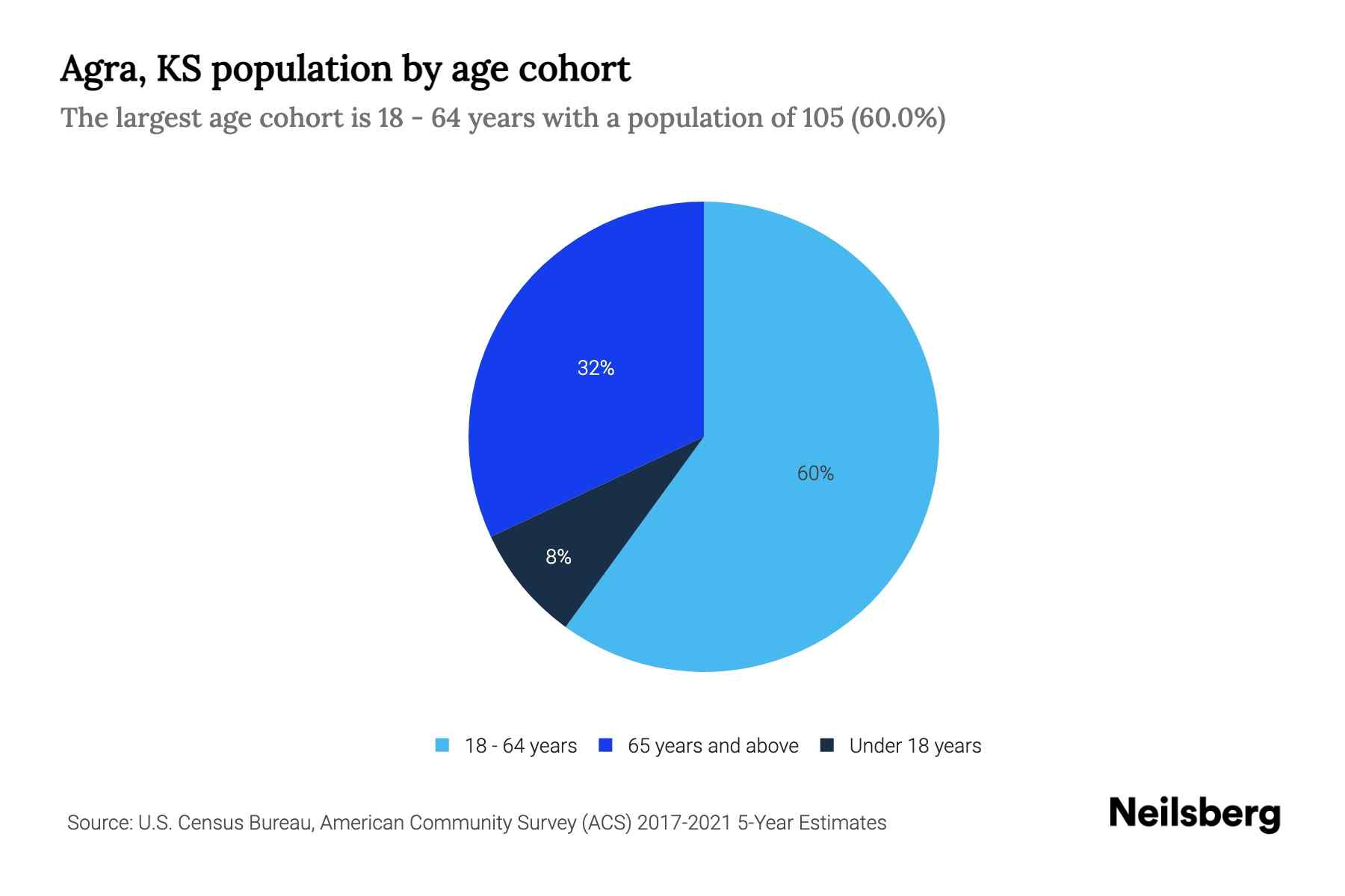 Agra, KS Population by Age - 2023 Agra, KS Age Demographics | Neilsberg
