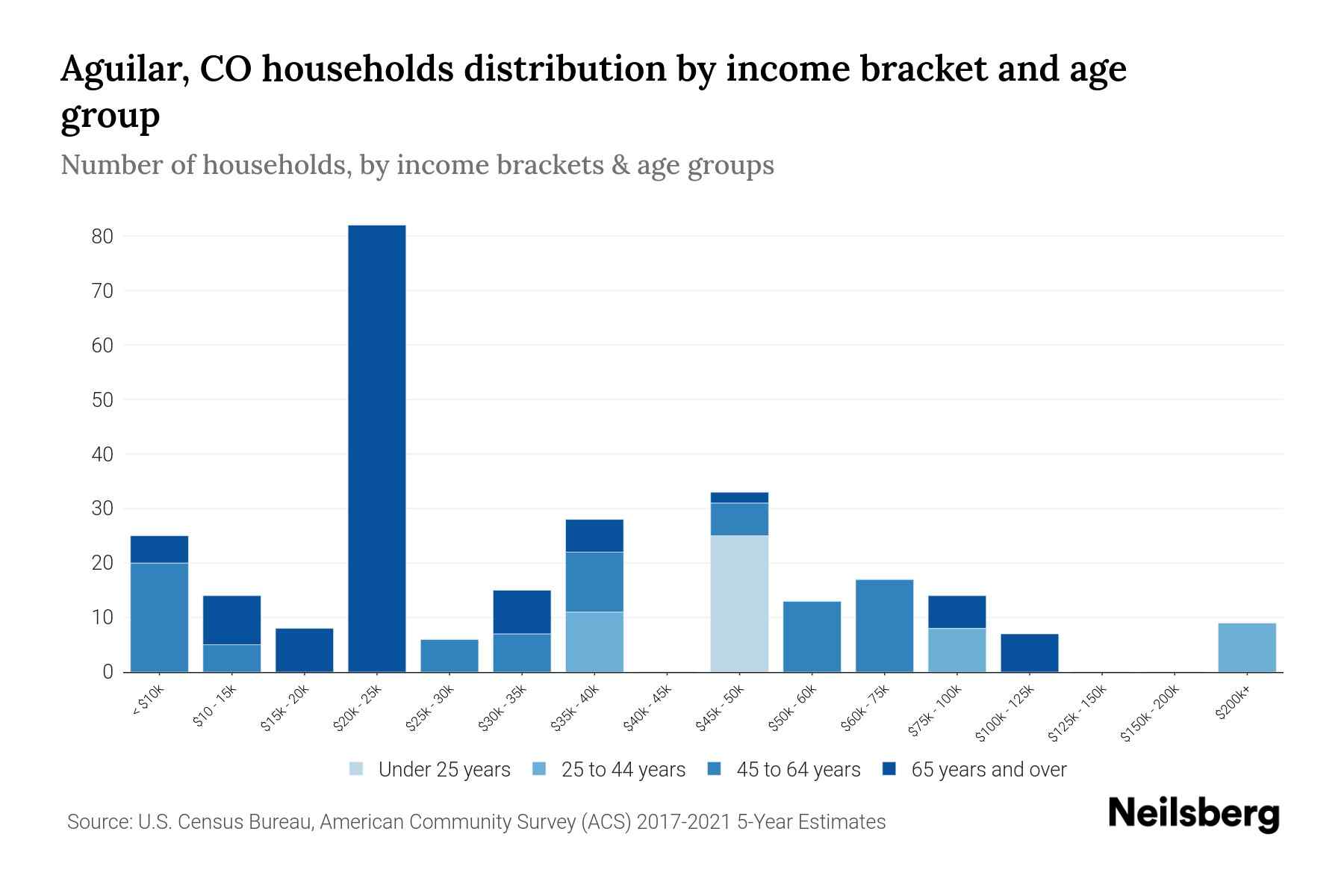 Aguilar, CO Median Household Income By Age - 2024 Update | Neilsberg