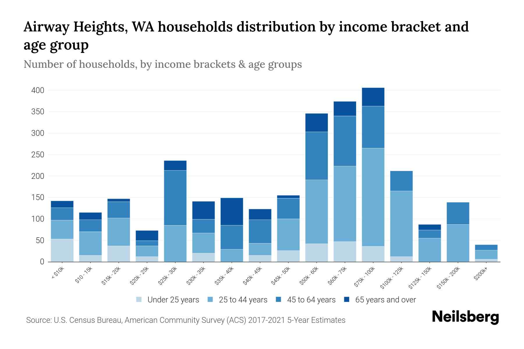 Airway Heights, WA Median Household Income By Age - 2024 Update | Neilsberg