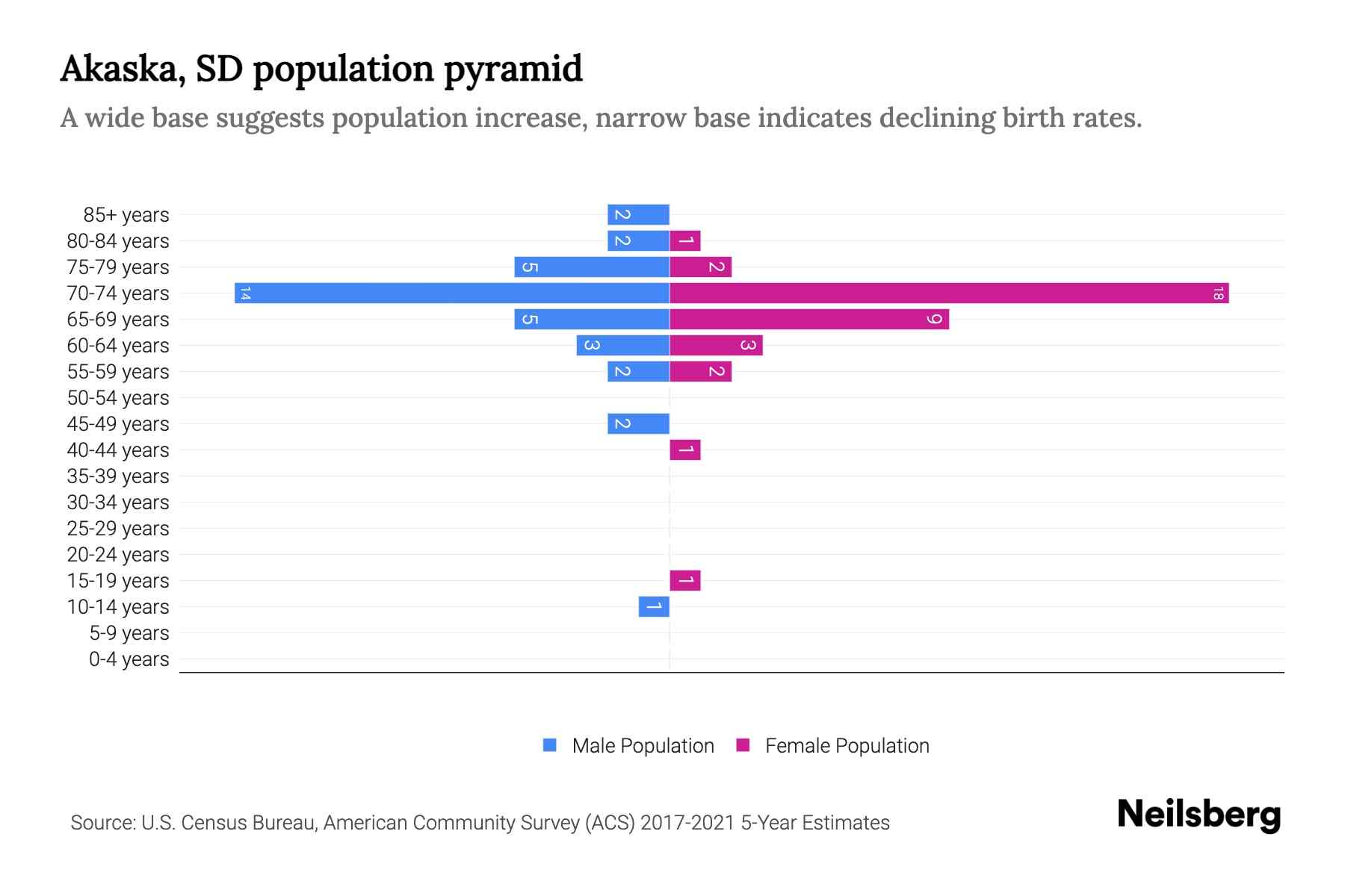 Akaska, SD Population by Age - 2023 Akaska, SD Age Demographics | Neilsberg