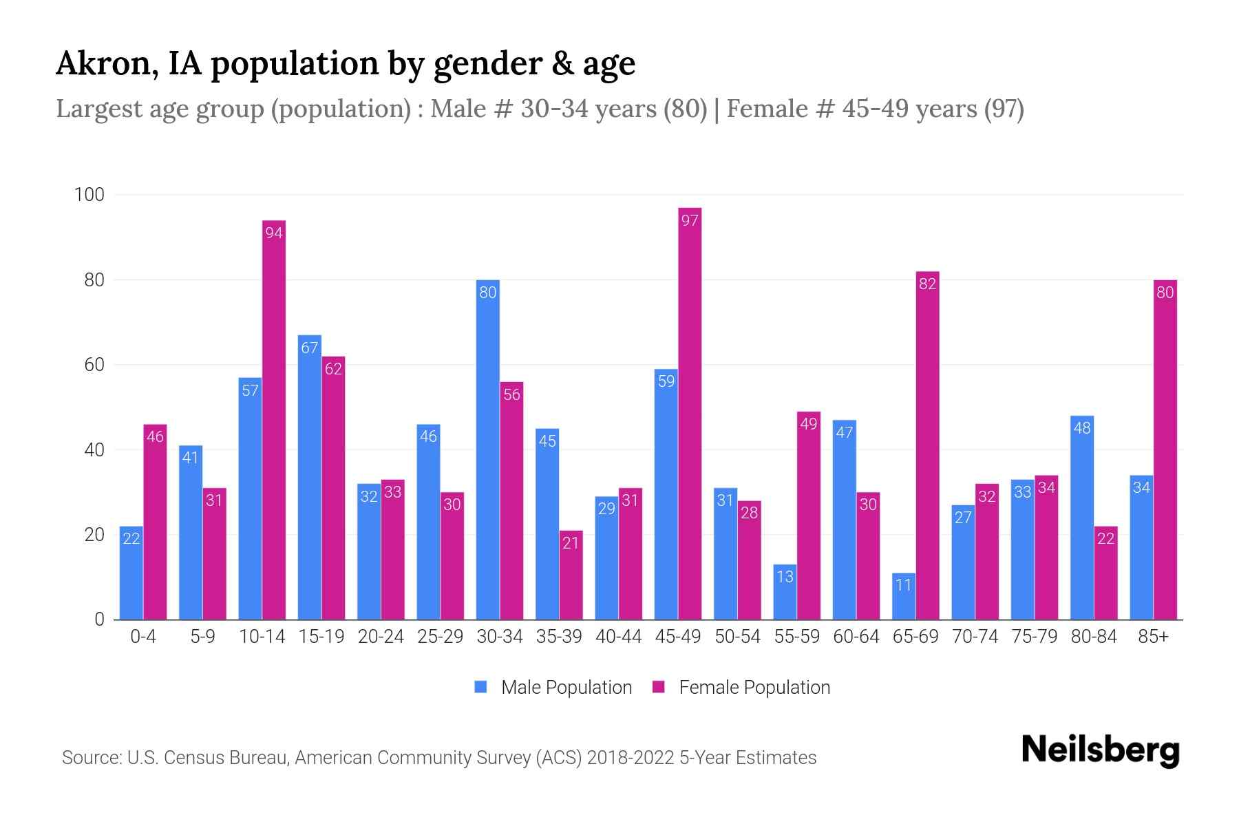 Akron, IA Population by Gender - 2024 Update | Neilsberg