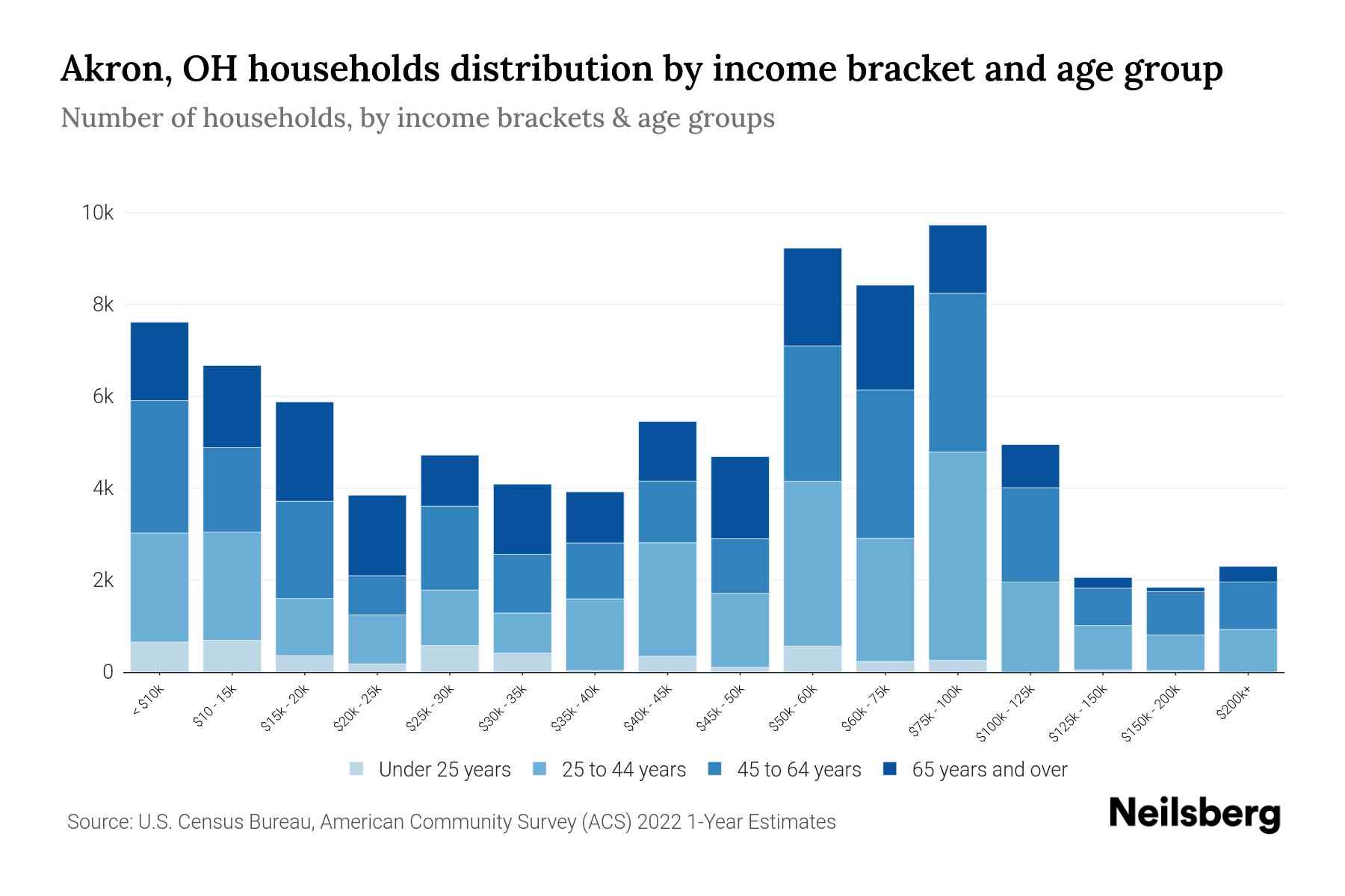 Akron, OH Median Household Income By Age - 2024 Update | Neilsberg
