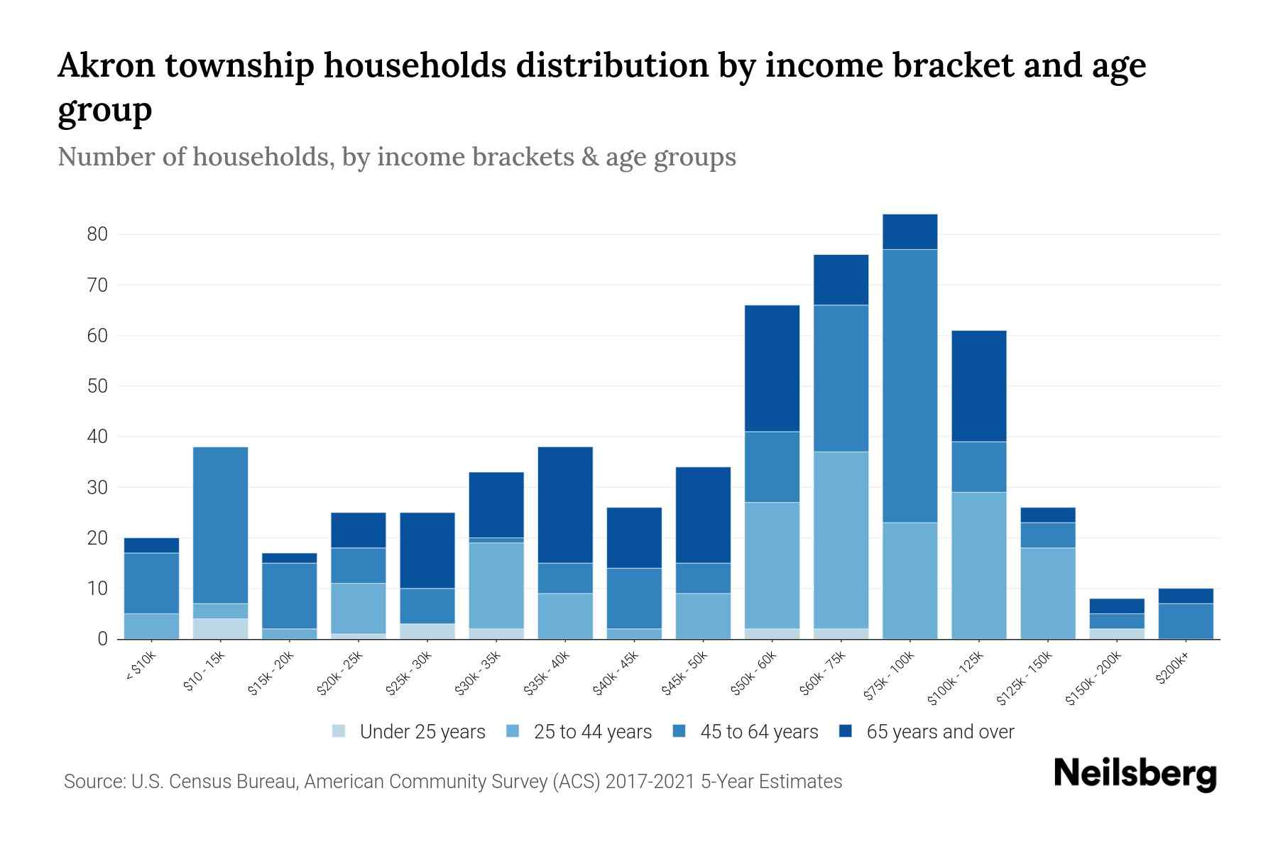 Akron Township, Michigan Median Household Income By Age - 2023 | Neilsberg