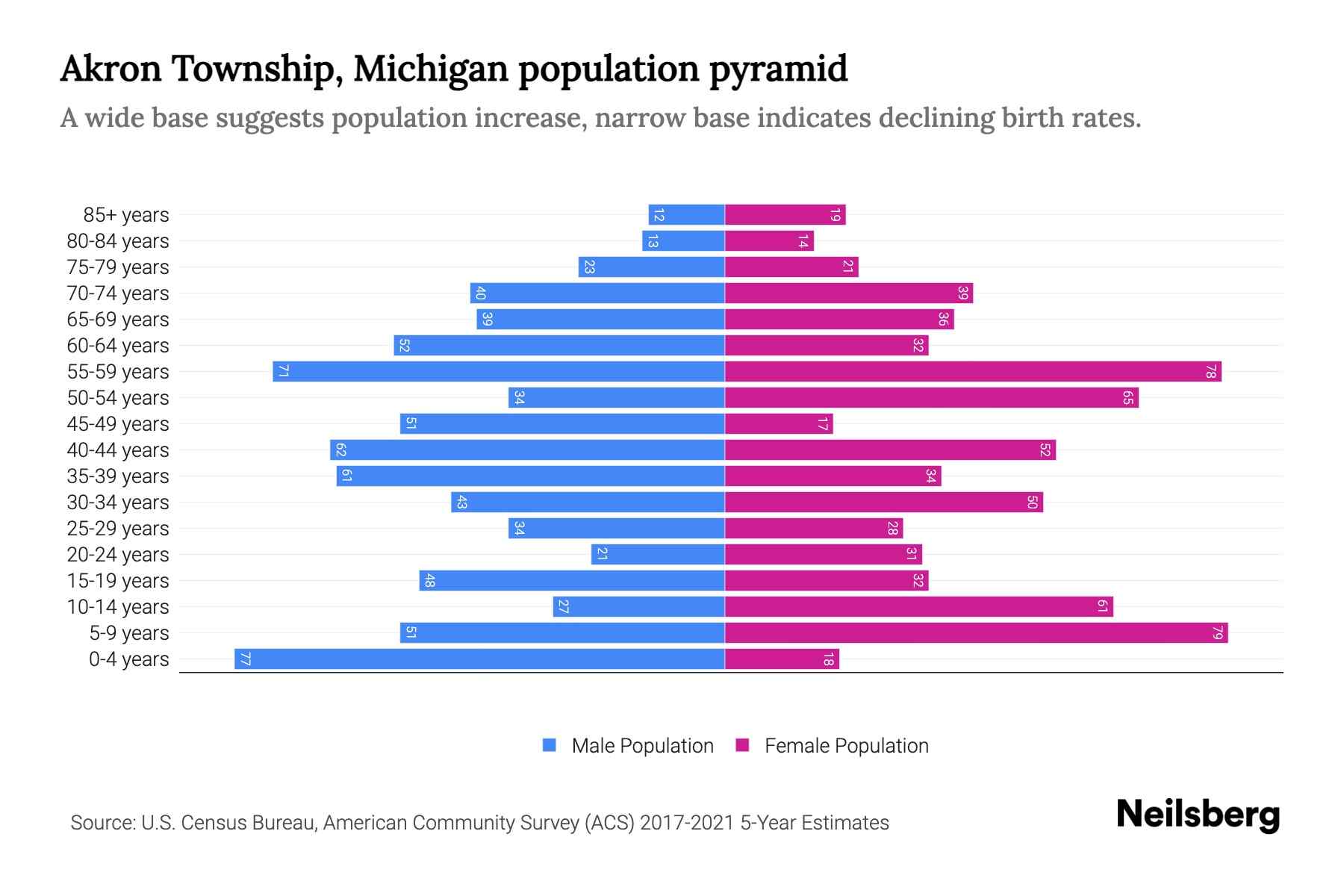 Akron Township, Michigan Population by Age - 2023 Akron Township ...