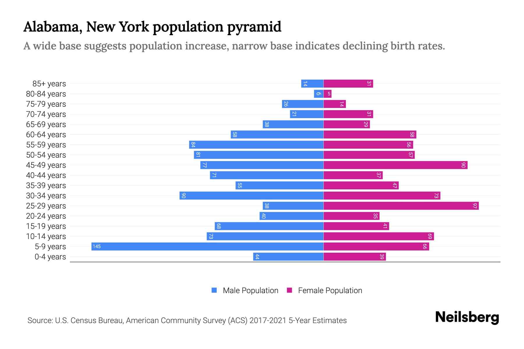 Alabama, New York Population by Age - 2023 Alabama, New York Age ...