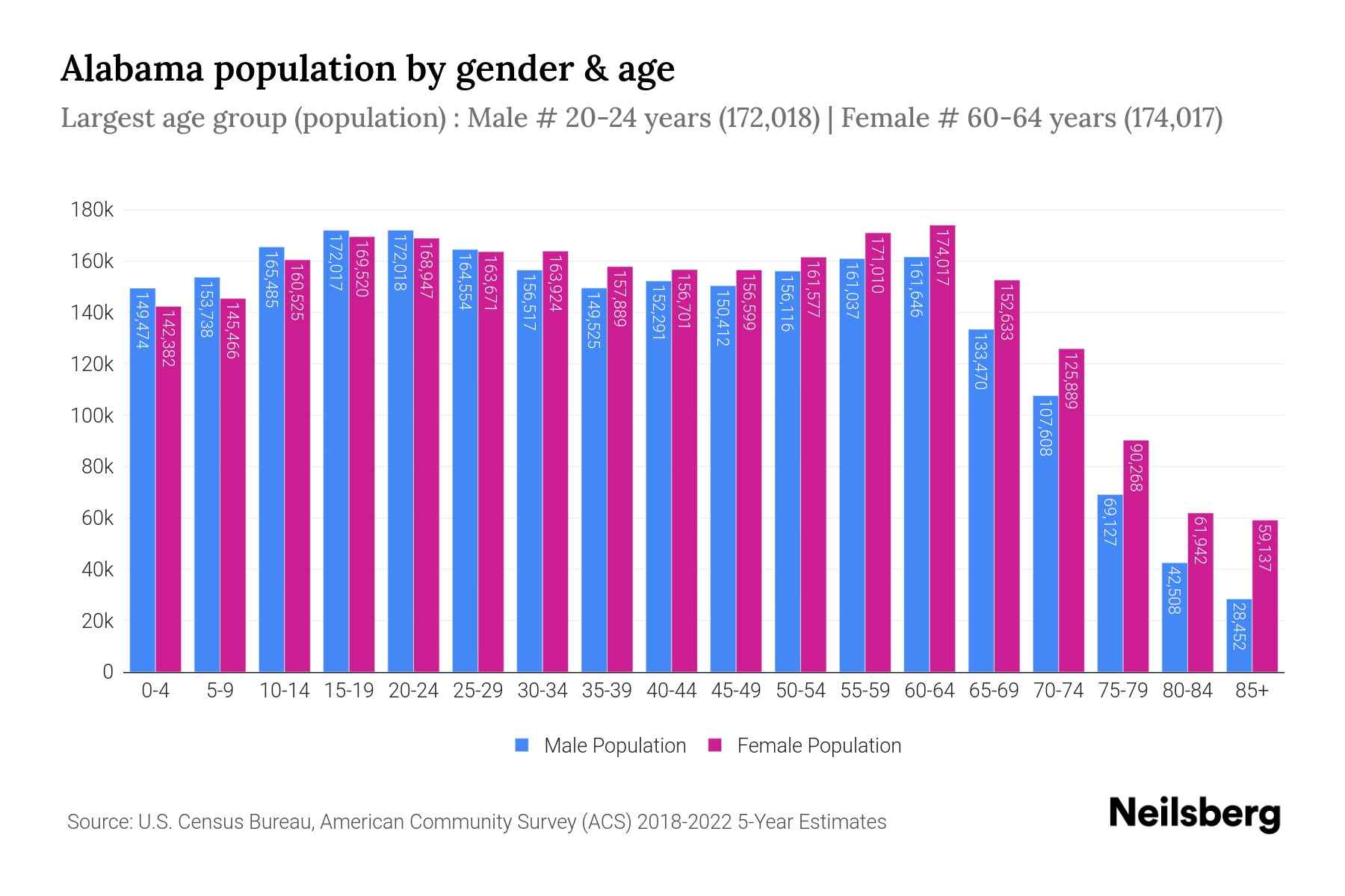 Alabama Population by Gender - 2024 Update | Neilsberg