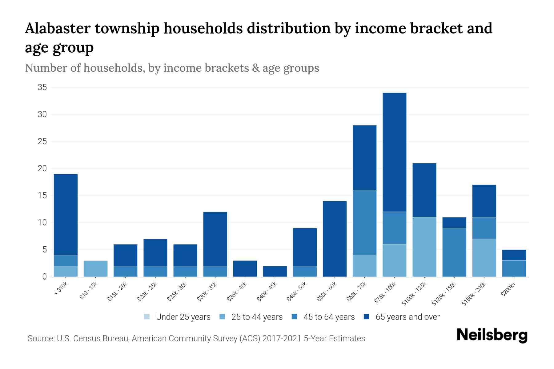 Alabaster Township, Michigan Median Household Income By Age - 2023 ...