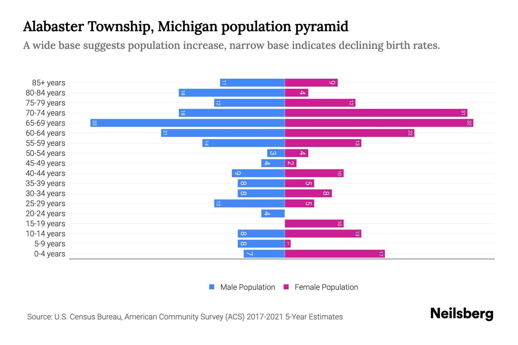 Alabaster Township, Michigan Population by Age - 2023 Alabaster ...