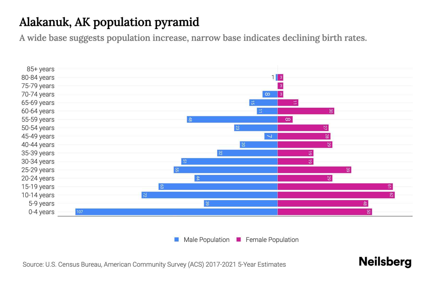 Alakanuk, AK Population by Age - 2023 Alakanuk, AK Age Demographics ...
