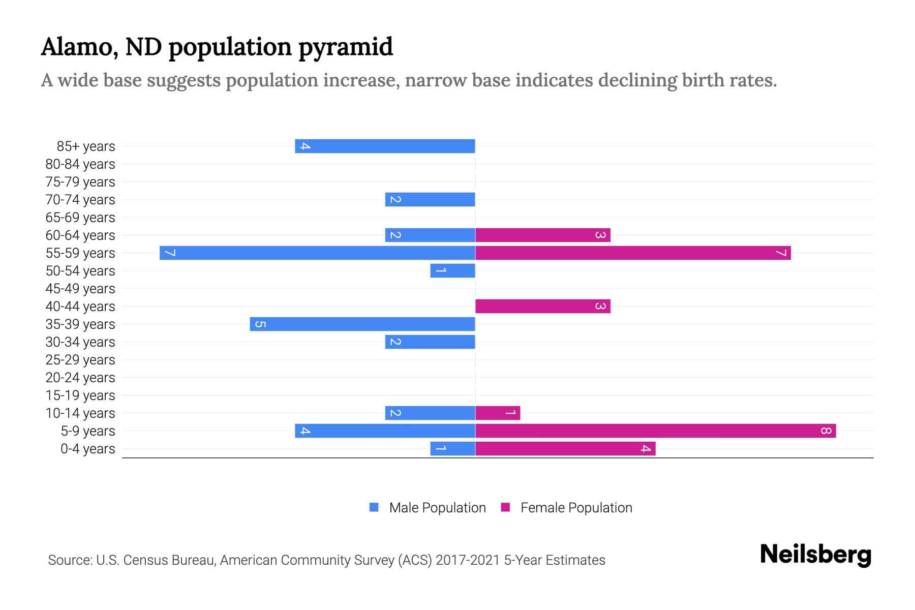 Alamo, ND Population by Age - 2023 Alamo, ND Age Demographics | Neilsberg