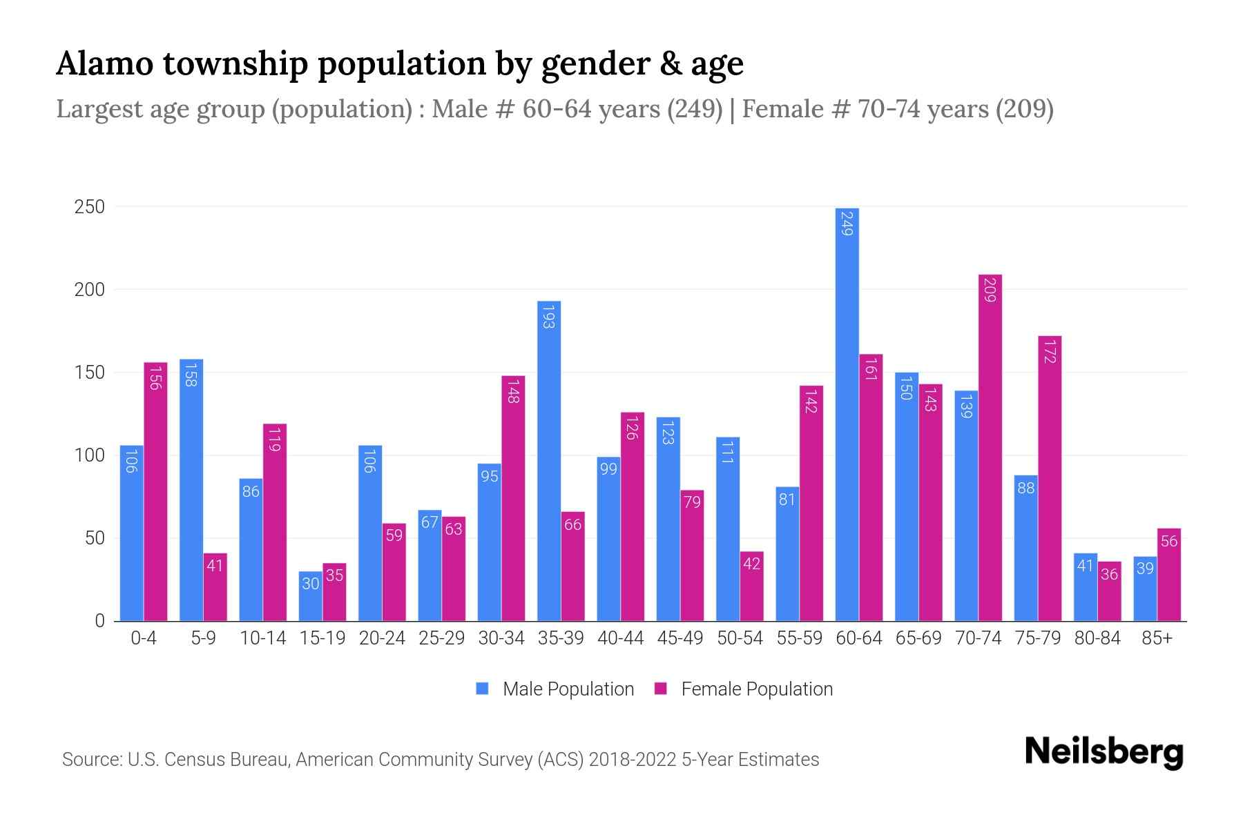 Alamo Township, Michigan Population by Gender - 2024 Update | Neilsberg