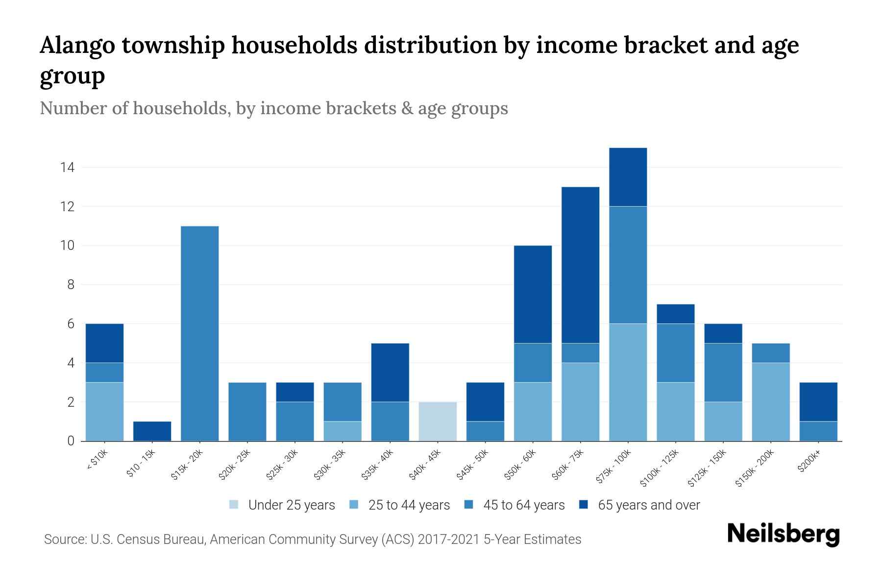 Alango Township, Minnesota Median Household Income By Age - 2024 Update ...