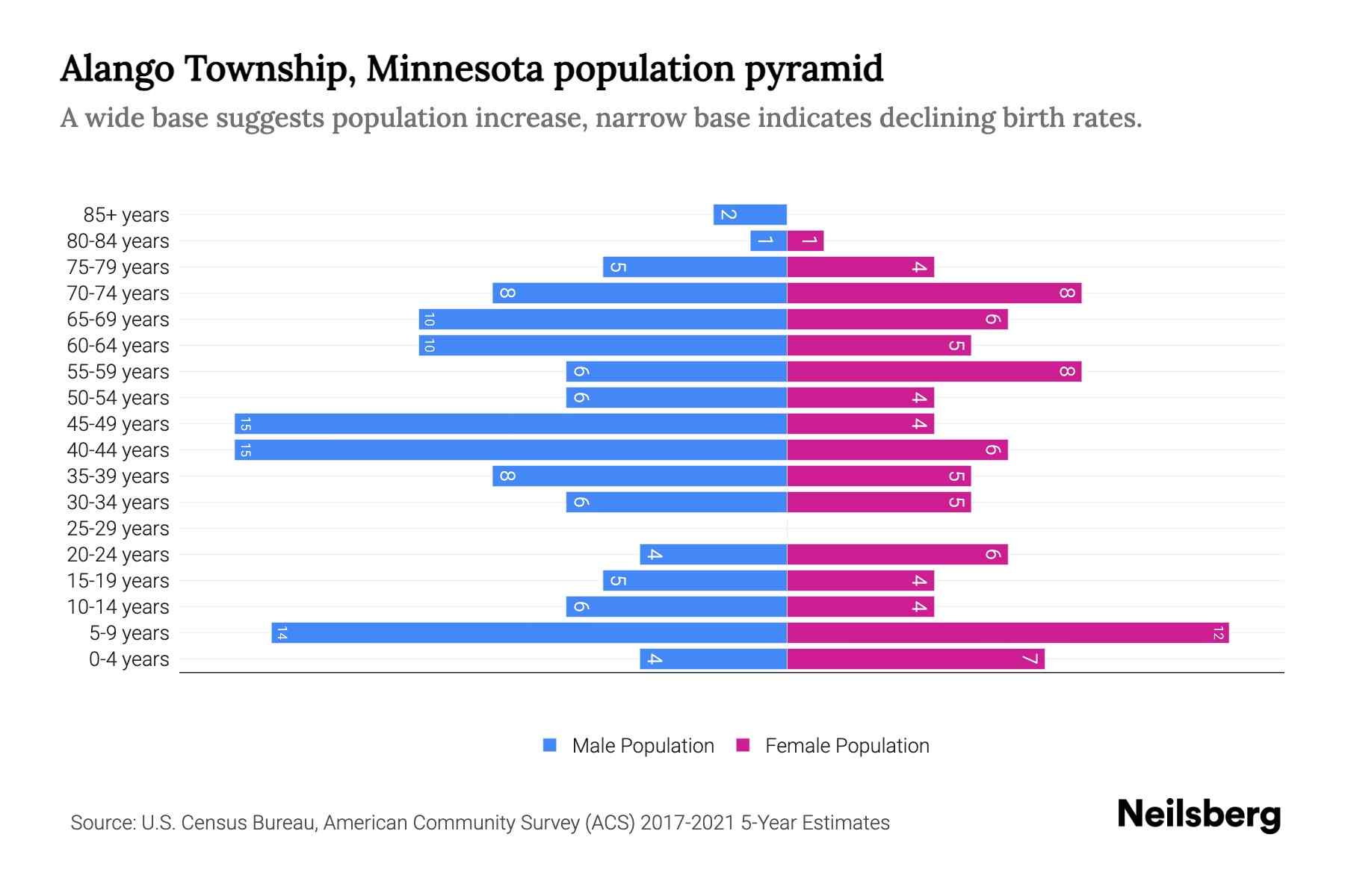 Alango Township, Minnesota Population by Age - 2023 Alango Township ...