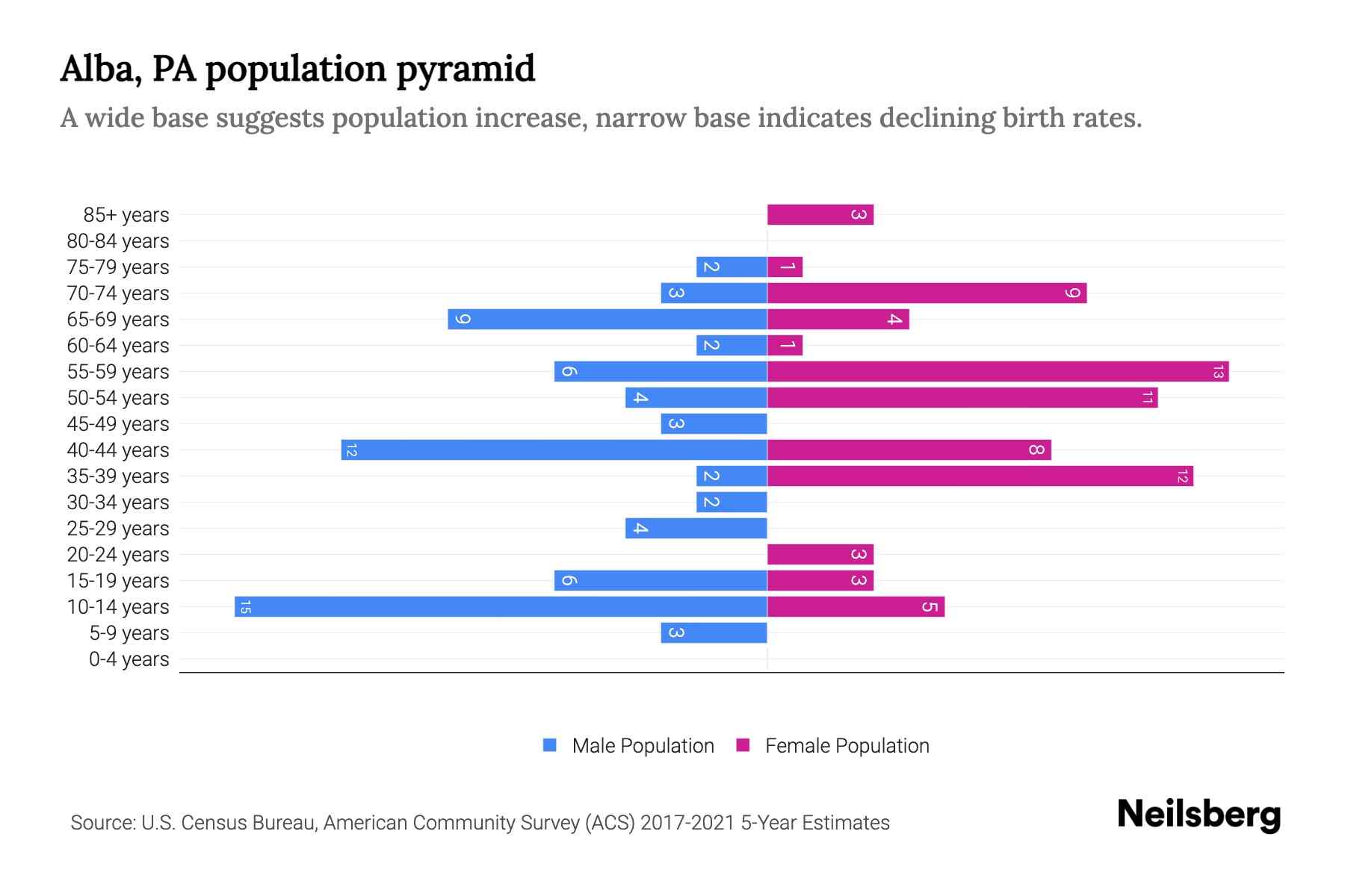 Alba, PA Population by Age - 2023 Alba, PA Age Demographics | Neilsberg