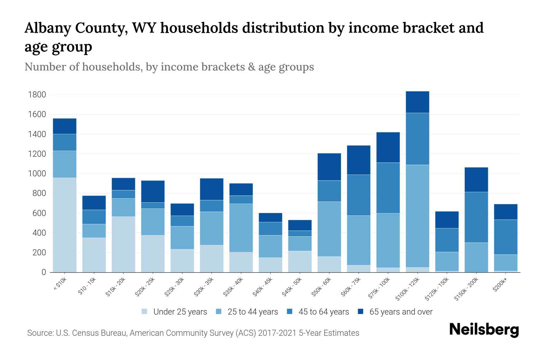 Albany County, WY Median Household Income By Age - 2024 Update | Neilsberg