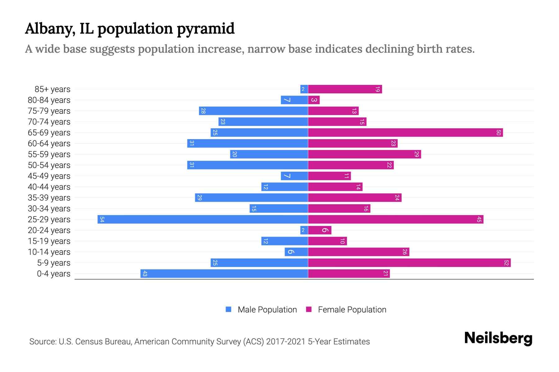 Albany, IL Population by Age - 2023 Albany, IL Age Demographics | Neilsberg