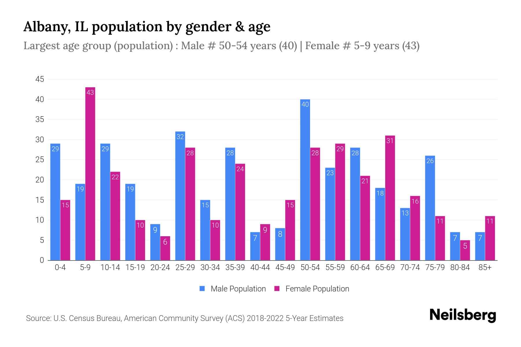 Albany, IL Population by Gender - 2024 Update | Neilsberg